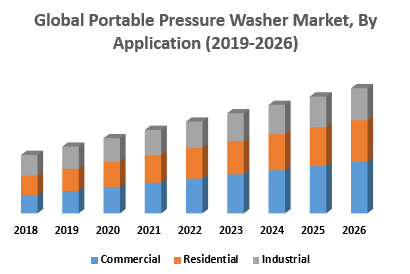 Global Portable Pressure Washer Market : Industry Analysis and Forecast ...