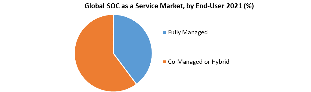 SOC as a Service Market: Global Industry Analysis and Forecast 2029