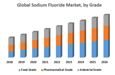 Global Sodium Fluoride Market: Industry Analysis and Forecast (2019-2026)