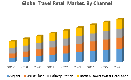 Global Travel Retail Market : Industry Analysis and Forecast 2026