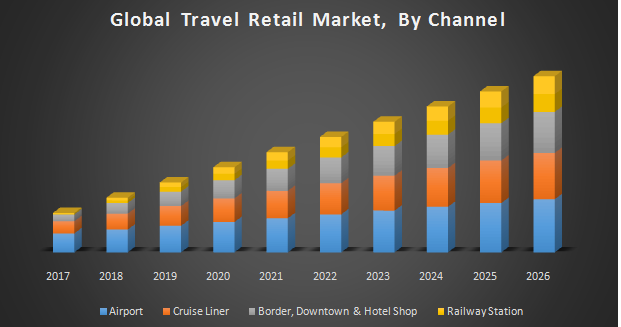 Global Travel Retail Market : Industry Analysis and Forecast (2017-2026)