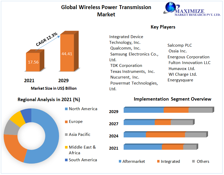 Wireless Power Transmission Market: Global Industry Analysis & Forecast