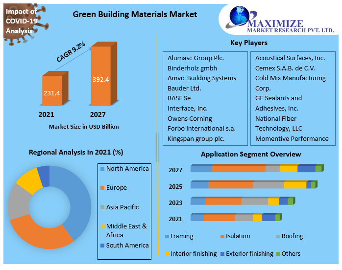 Green Building Materials Market - Growth, Trends, Forecasts | 2027