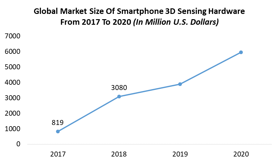 Haptic Technology Market - Industry Analysis and Forecast (2023-2029)