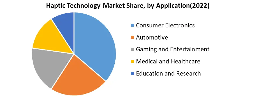 Haptic Technology Market- Industry Analysis and Forecast 2029