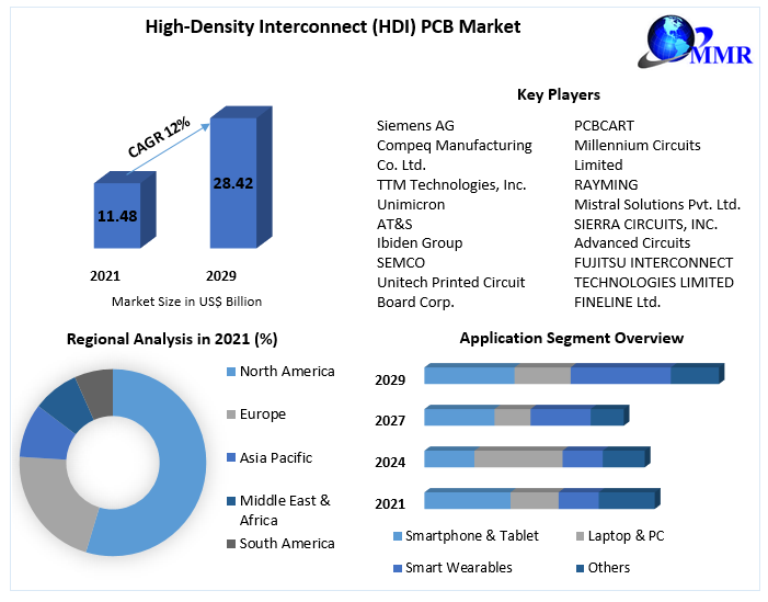 High-Density Interconnect (HDI) PCB Market - Industry Analysis