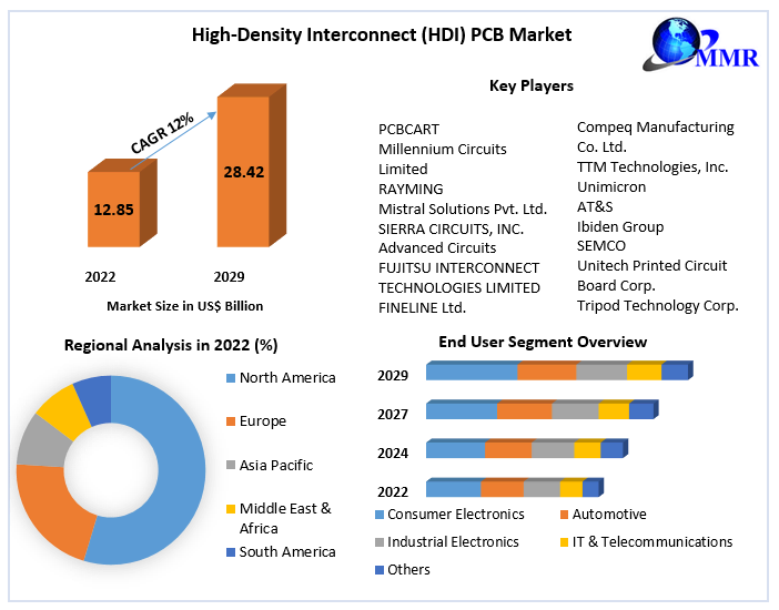 High-Density Interconnect (HDI) PCB Market - Analysis and Forecast -2029