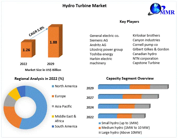 Hydro Turbine Market - Industry Analysis And Forecast (2023-2029)