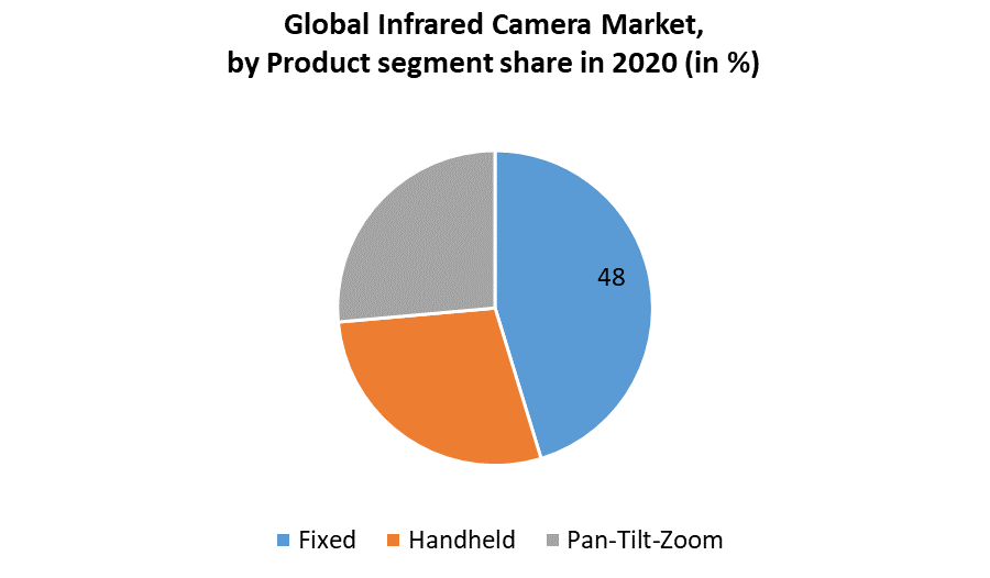 Infrared Camera Market: Trends and Forecast Analysis 2027