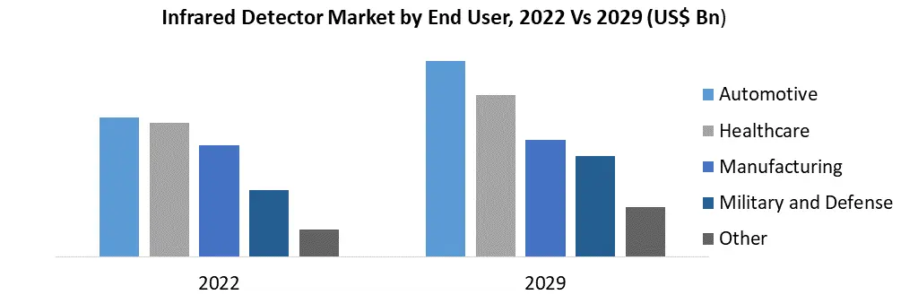 Infrared Detector Market: Global Industry Analysis and Forecast 2023-2029