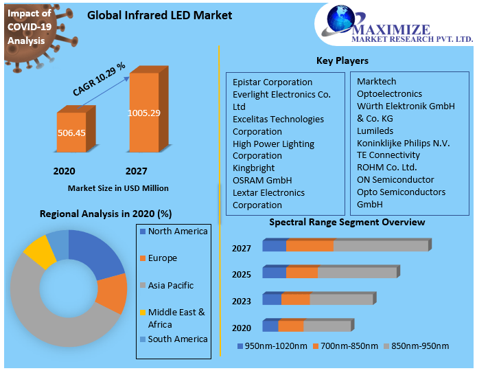 Infrared Camera Market: Trends and Forecast Analysis 2027