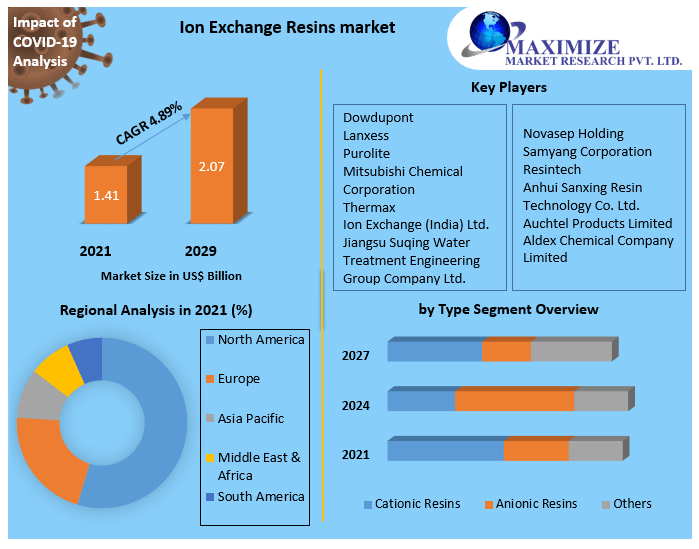 Ion Exchange Resins Market: Global Industry Analysis and Forecast 2029