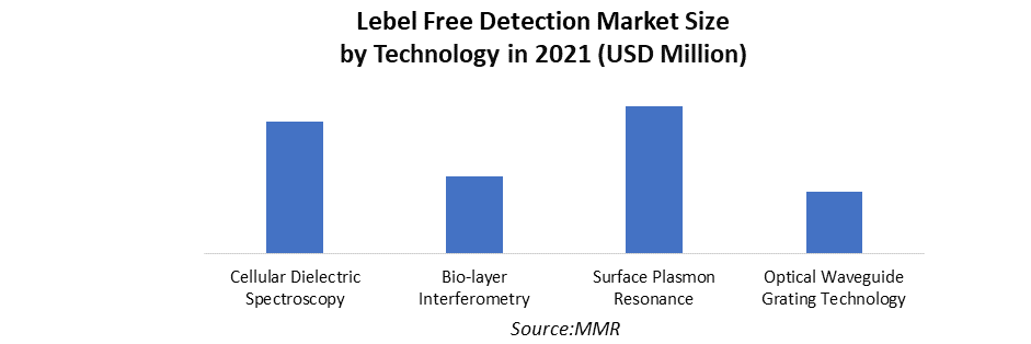 Label Free Detection Market: Size, Dynamics, Regional Insights,