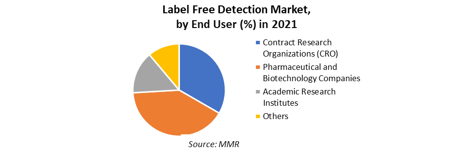 Label Free Detection Market: Size, Dynamics, Regional Insights,