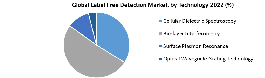 Label Free Detection Market: Size, Dynamics, Regional Insights,