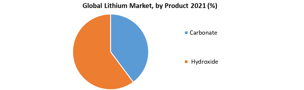 Lithium Market - Industry Analysis and Forecast (2022-2029)
