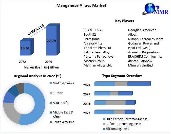 Manganese Alloys Market - Global Industry Analysis and Forecast