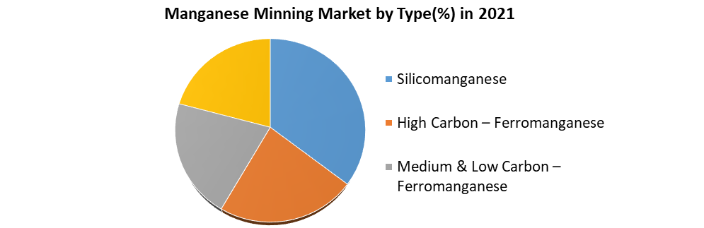 Manganese Mining Market - Growth, Trends, Industry Analysis (2022-2029)