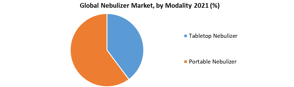 Nebulizer Market - Industry Analysis and Forecast (2022-2029)