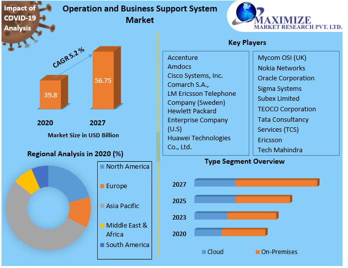 Operation and Business Support System Market: Industry Analysis 2027
