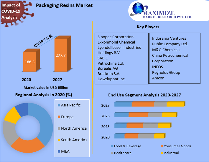 Packaging Resins Market: Global Industry Analysis and Forecast 2027