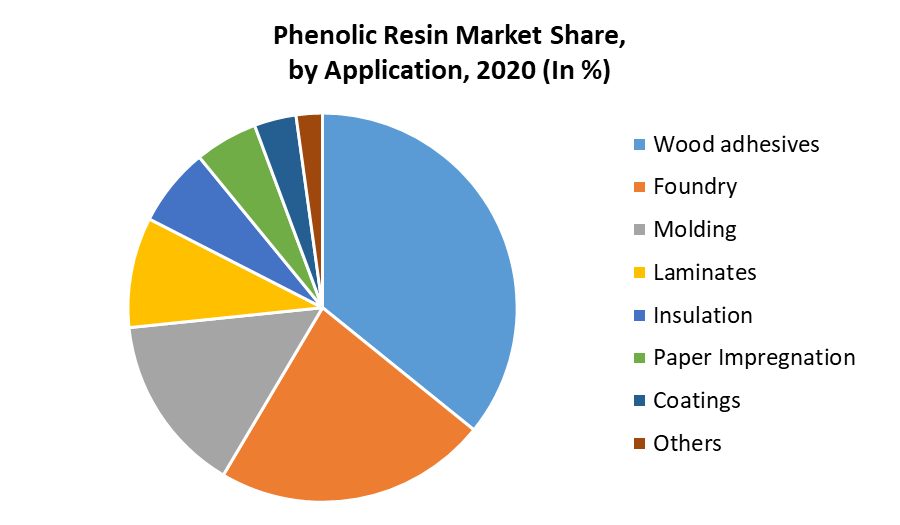 Phenolic Resin Market: Emerging Opportunities, Trends and Forecast ...
