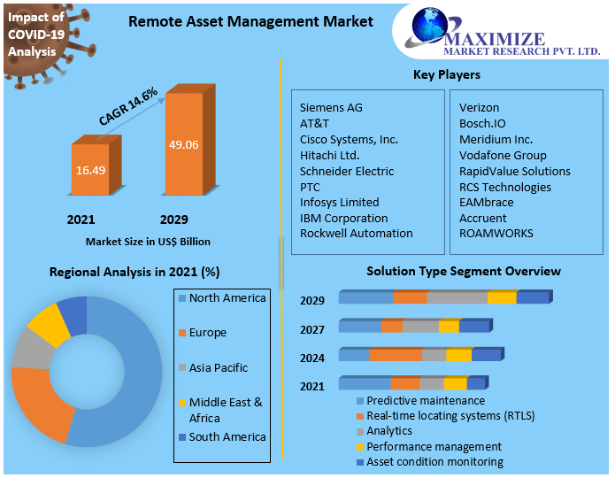 Remote Asset Management Market: Global Industry Analysis and Forecast