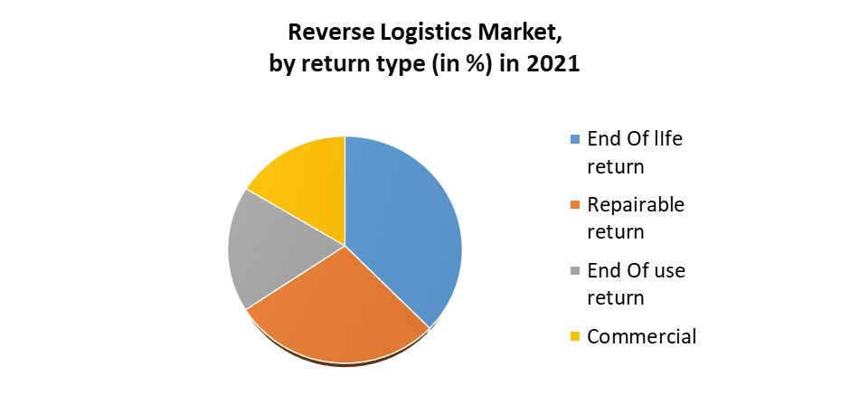 Reverse Logistics Market: Global Industry Analysis and Forecast