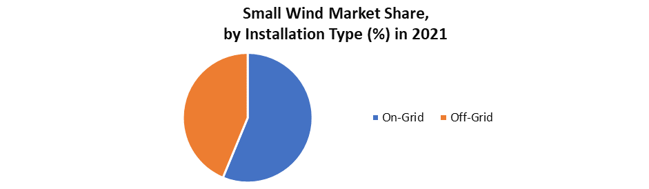 Small Wind Market: Global Industry Analysis and Forecast (2021-2029)
