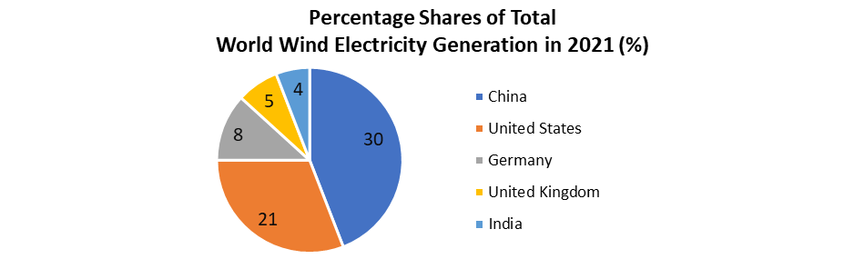 Small Wind Market: Global Industry Analysis and Forecast (2021-2029)