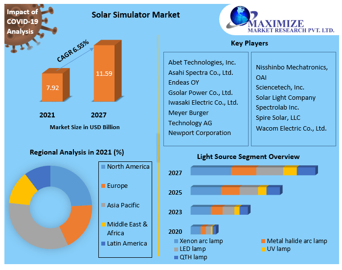Solar Simulator Market: Global Industry Analysis and Forecast (2021-2027)