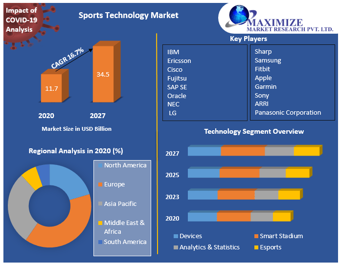 Sports Technology Market: Global Industry Analysis and Forecast 2027