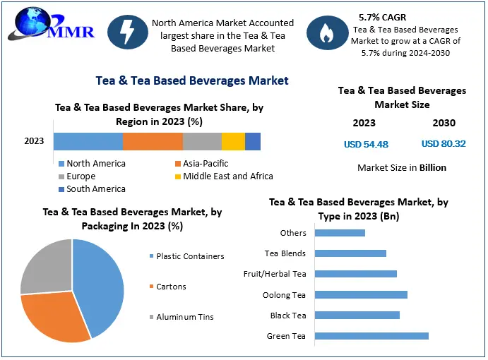 Tea & Tea Based Beverages Market - Industry Analysis 2030