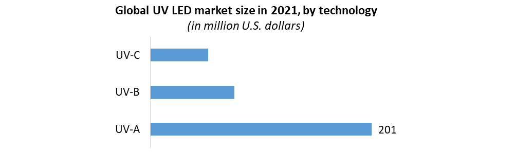 UV LED Market: Global Industry Analysis And Forecast (2021-2029)