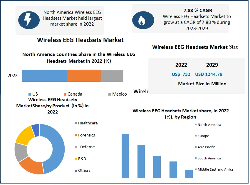 Wireless EEG Headsets Market-Global Industry Analysis