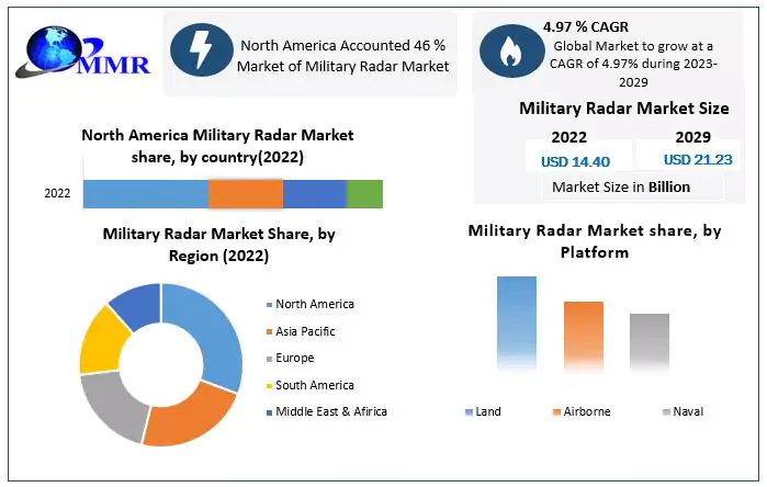 Military Radar Market: Global Industry Analysis and Forecast (2023 -2029)