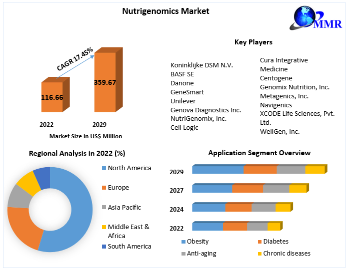 Nutrigenomics Market - Industry Analysis Forecast (2023-2029)
