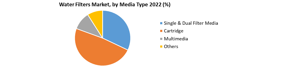 Water Filters Market: Global Industry Analysis And Forecast (2023-2029)