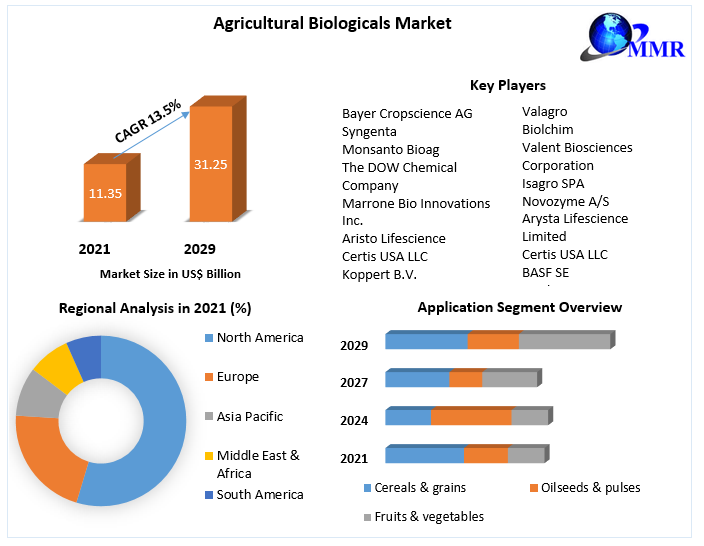 Agricultural Biologicals Market - Industry Analysis and Forecast 2029