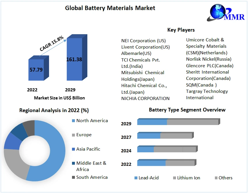 Battery Materials Market - Global Growth, and Forecast (2023 to 2029)