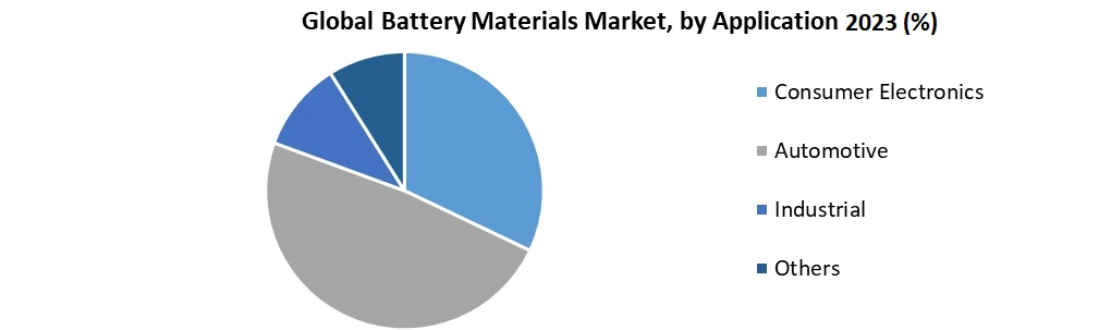Battery Materials Market - Global Growth, and Forecast