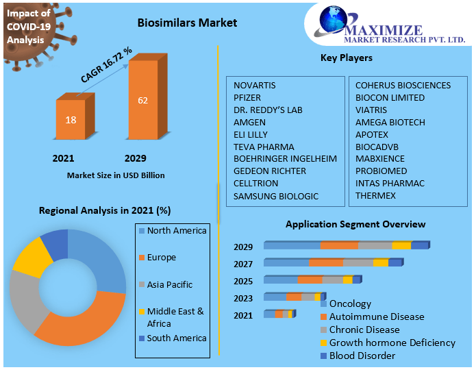 Biosimilars Market: Global Industry Analysis and Forecast (2021-2029)
