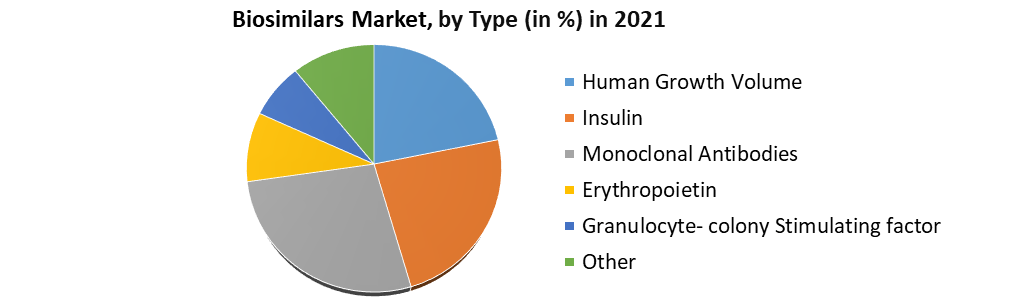 Biosimilars Market: Global Industry Analysis and Forecast (2021-2029)