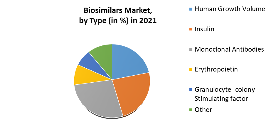 Biosimilars Market: Global Industry Analysis and Forecast (2021-2029)