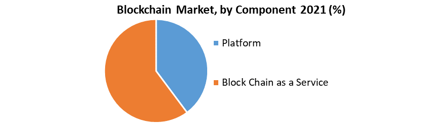 Blockchain Market - Growth, Trends, and Industry Analysis (2022-2029)