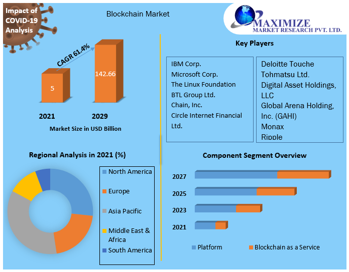 Blockchain Market - Growth, Trends, and Industry Analysis and Forecast