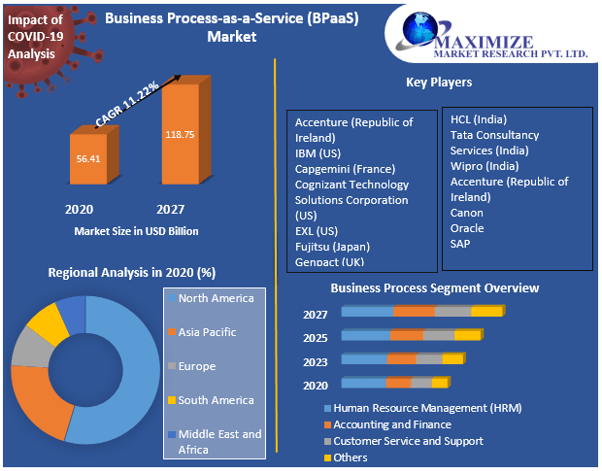 Business Process-as-a-Service (BPaaS) Market: Global Industry Analysis