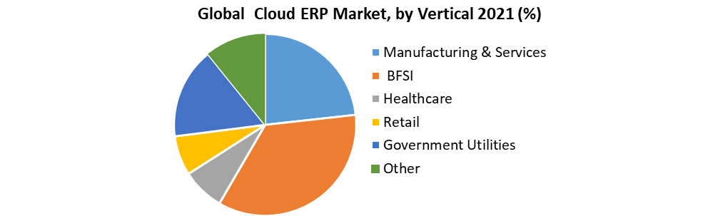 Cloud ERP Market- Global Industry Analysis and Forecast (2022-2029)