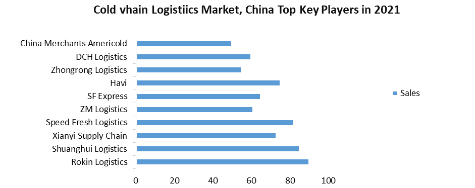 Cold Chain Logistics Market: Industry Analysis and Forecast (2023-2029)