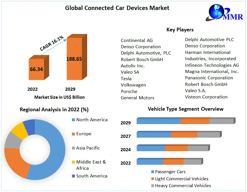Connected Car Devices Market - Global Industry Analysis
